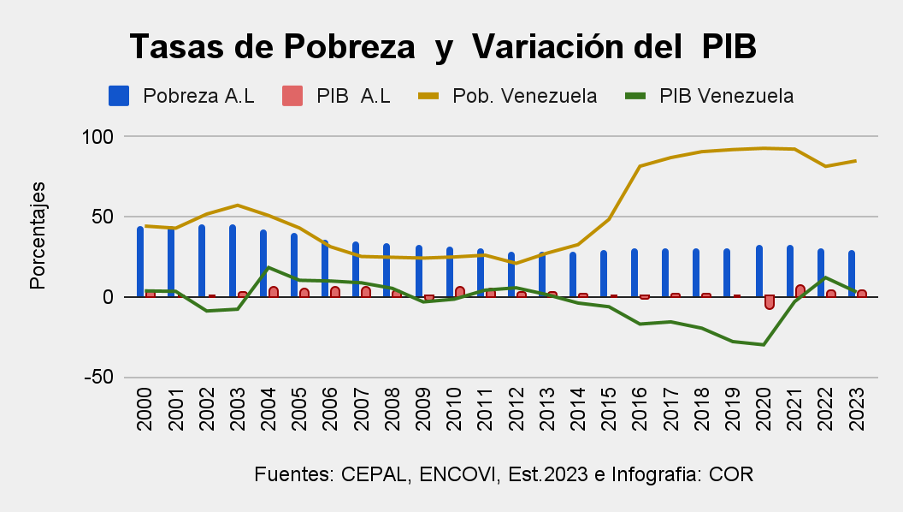 Pobreza, desigualdad y movilidad social en Venezuela – Ceteris Paribus
